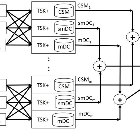 The Tsk Fuzzy Rule Base Generation Download Scientific Diagram