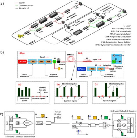 Details Of Three Experimental Setups For Cv Qkd Based On A Gaussian
