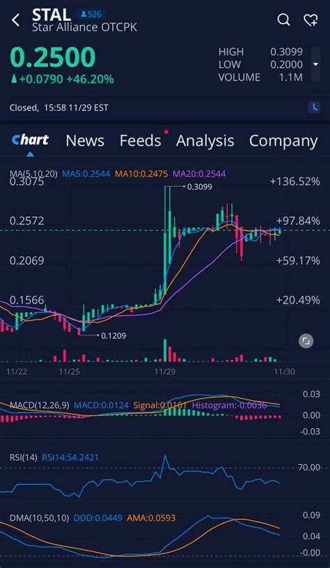 Good Morning Cgra Had A Big Bounce And Looks Good Today Cosm Back