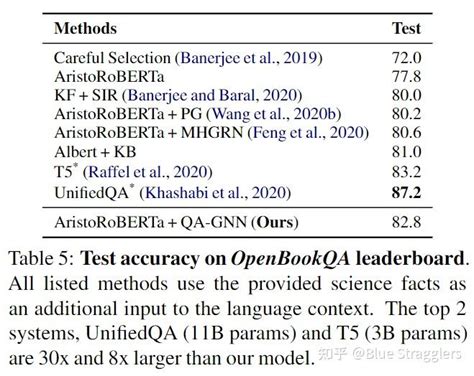 Qa Gnn Reasoning With Language Models And Knowledge Graphs For Question Answering 知乎