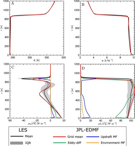 Dynamics And Chemistry Of Marine Stratocumulus Case Profiles Of Mean Download Scientific