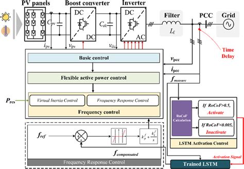 Time Delay Compensation Strategy Download Scientific Diagram