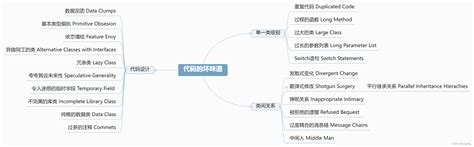 重构改善既有代码的设计重构 改善既有代码的设计 Csdn博客
