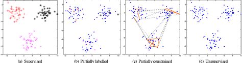 Figure 1 From Learning With Constrained And Unlabelled Data Semantic Scholar