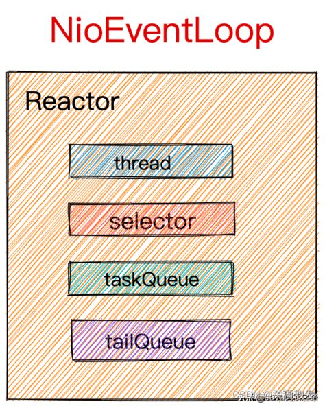 一文聊透 netty 核心引擎 reactor 的运转架构 reactor 规则引擎 csdn博客