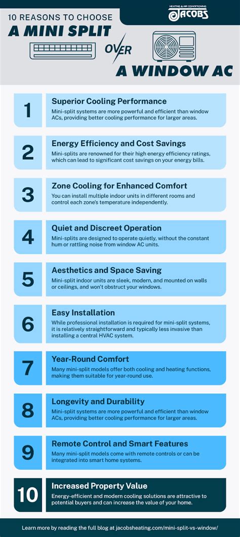 Window Air Conditioner Vs Ductless Mini Split Jacobs Heating Air
