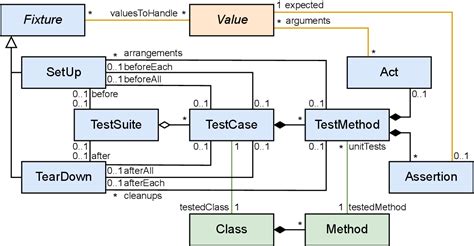 Figure 1 From A Unit Test Metamodel For Test Generation Semantic Scholar