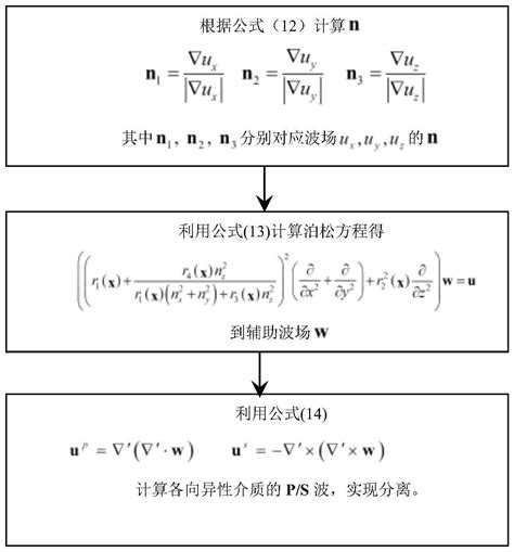 各向异性介质中纵横波的伪亥姆霍兹分解方法装置和介质