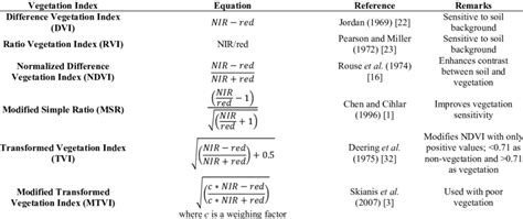 List Of Few Existing Vegetation Indices Download Table