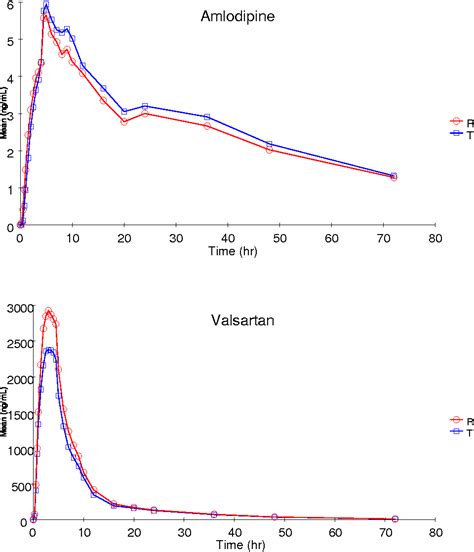 Figure 3 From Development And Validation Of A Lc Ms Ms Method For The Simultaneous Estimation Of