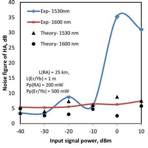 Noise Figure Of HA Versus The Input Signal Power Download Scientific Diagram