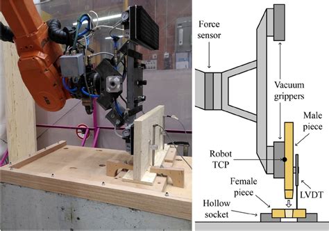 Custom Set Up Developed To Evaluate The Insertion Performance Of The