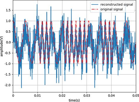 reconstructed and original signal download scientific diagram