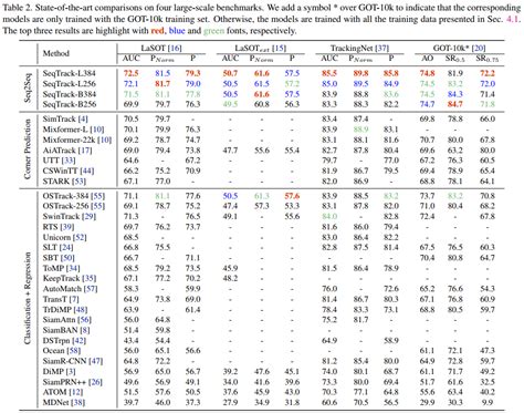Cvpr2023 Seqtrack： Sequence To Sequence Learning For Visual Object Tracking Wei Llの个人小站