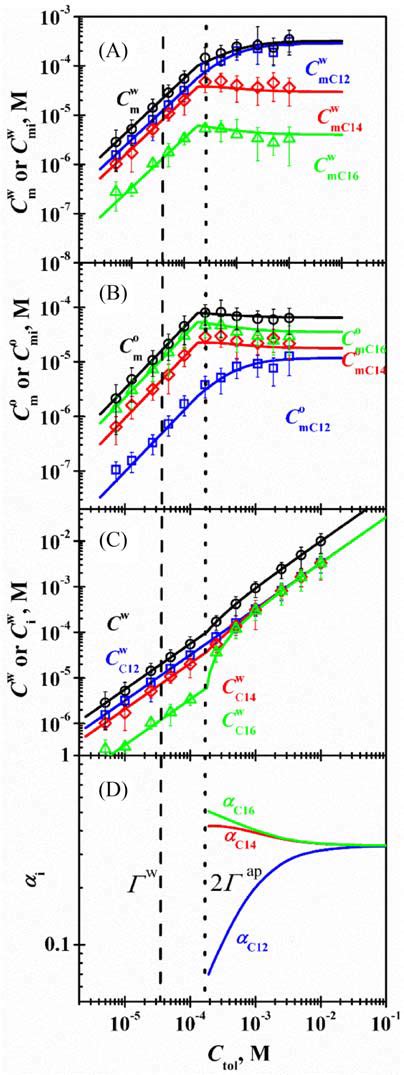 16 Properties At Equilibrium Partitioning Of Equal Molar Mixed Bac