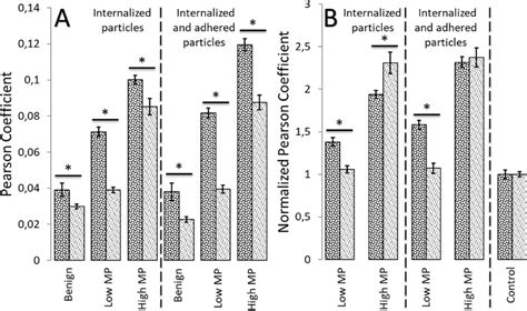 A Pearson Coefficients Obtained With 100 Light Gray And 200 Dark