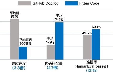 编程新神器fitten code！免费且强大的ai代码助手，大大提升编程效率 凤凰网