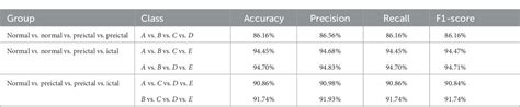 Table 5 From Automatic Epileptic Seizure Detection Based On Eeg Using A Moth Flame Optimization
