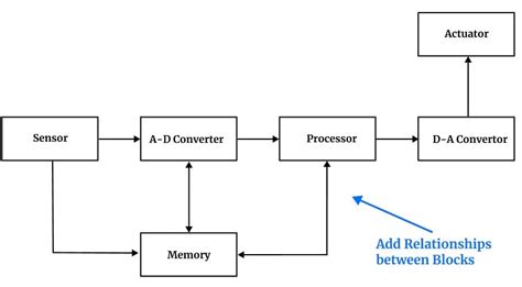 How To Draw Block Diagrams For An Embedded System