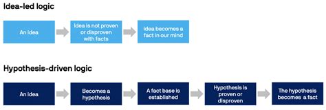 Be Hypothesis Driven Not Idea Led