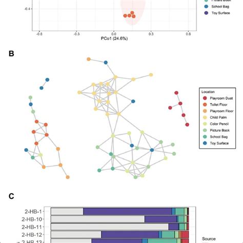 Microbial Associations Between Sampled Sites With The Inclusion Of Download Scientific