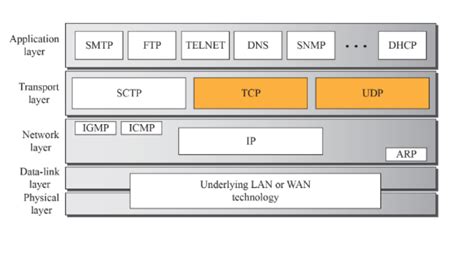 데이터 통신과 네트워킹 Transport Layer Protocol