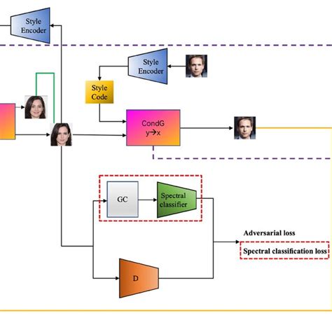 Latent Code Guided Comparison Experiment Download Scientific Diagram