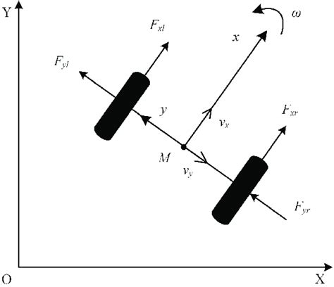 Force On The Wheeled Mobile Robot Download Scientific Diagram