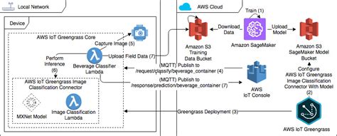 machine learning at the edge using and retraining image classification models with aws iot