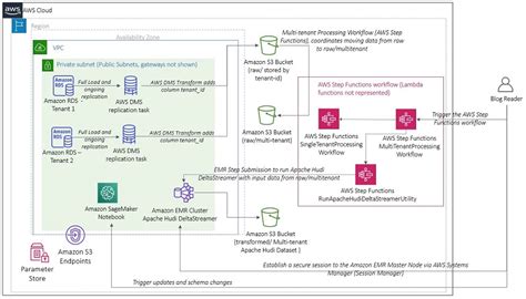 Multi Tenant Processing Pipelines With Aws Dms Aws Step Functions And Apache Hudi On Amazon