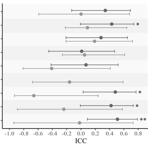 3 Intraclass Correlation Coefficients Icc For Each Component Of The
