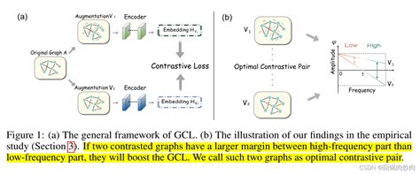 Revisiting Graph Contrastive Learning From The Perspective Of Graph Spectrum Csdn博客