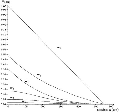 Decomposition Functions Evolution Download Scientific Diagram