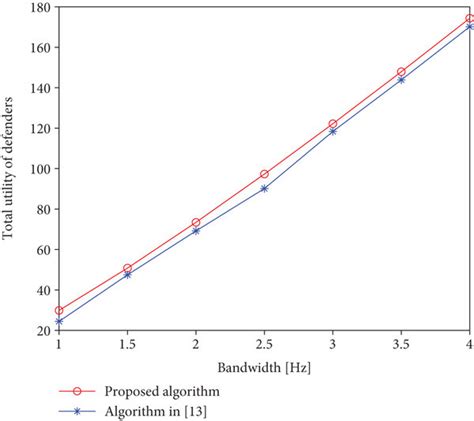 Total Utility Of Defenders With Different Bandwidth Proposed Vs Download Scientific Diagram