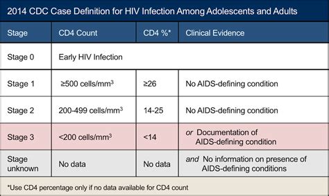 Question 5 Initial Evaluation Question Bank National Hiv Curriculum