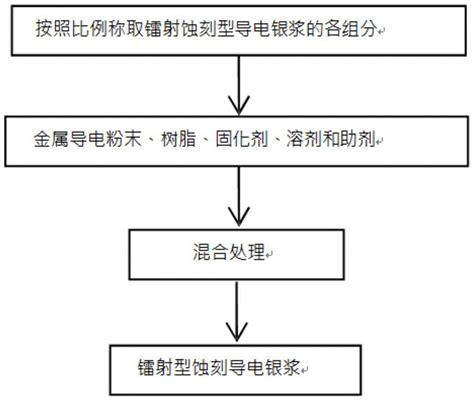 一种镭射蚀刻型导电银浆及其制备方法和应用与流程