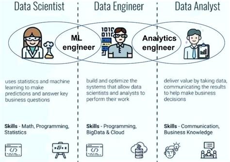 naveen kumar adapala on linkedin solid overview of the roles in the current data landscape i