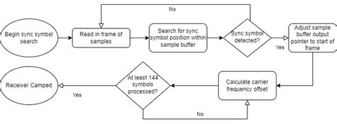 OFDM Transmitter And Receiver MATLAB Simulink