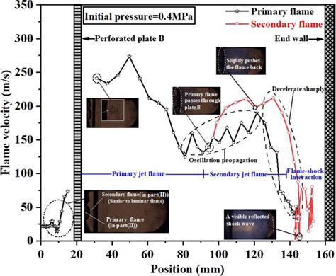 Relations Between Position And Flame Velocity At The Initial Pressures