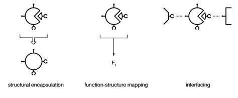 Three Aspects Of Modularity Structural Encapsulation The Module Is Download Scientific