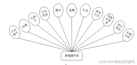 [附源码]ssm计算机毕业设计新能源汽车租赁管理系统java 基于ssm的新能源汽车销售系统功能图 csdn博客