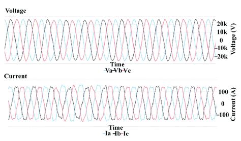 Figure A Current And Voltage Waveform Recorded By PQ Analyzer During Download Scientific
