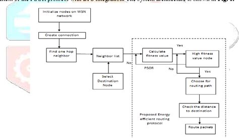 Figure 1 From Optimized Routing In Wireless Sensor Networks Through