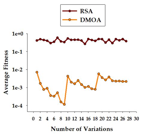 Dwarf Mongoose Optimization Metaheuristics For Autoregressive Exogenous