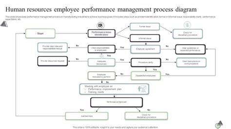 Human Resources Employee Performance Management Process Diagram Professional Pdf