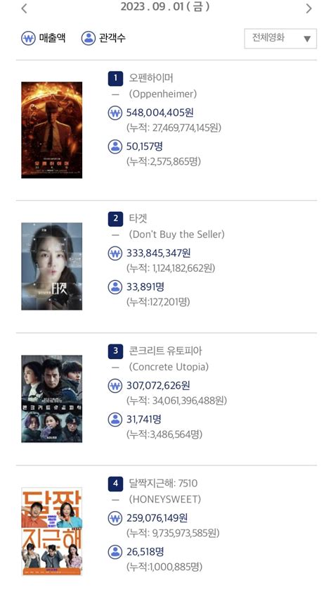 혹시 영화 좋아하세요 9월 1일 금 박스오피스 Daum 카페