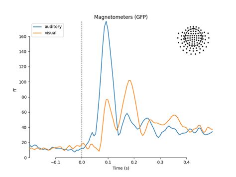 Overview Of Meg Eeg Analysis With Mne Python Mne Documentation