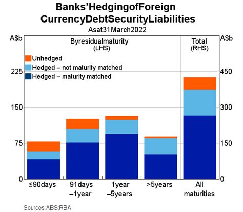 Foreign Currency Exposure And Hedging In Australia Bulletin March