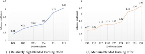 Broken Line And Curve Of Some Scores Of Influence Coefficient