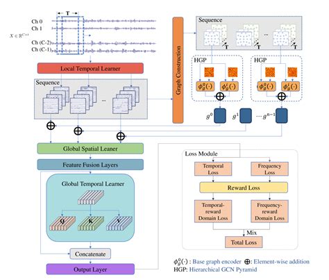 Eeg2gait A Hierarchical Graph Convolutional Network For Eeg Based Gait Decoding Ai Research